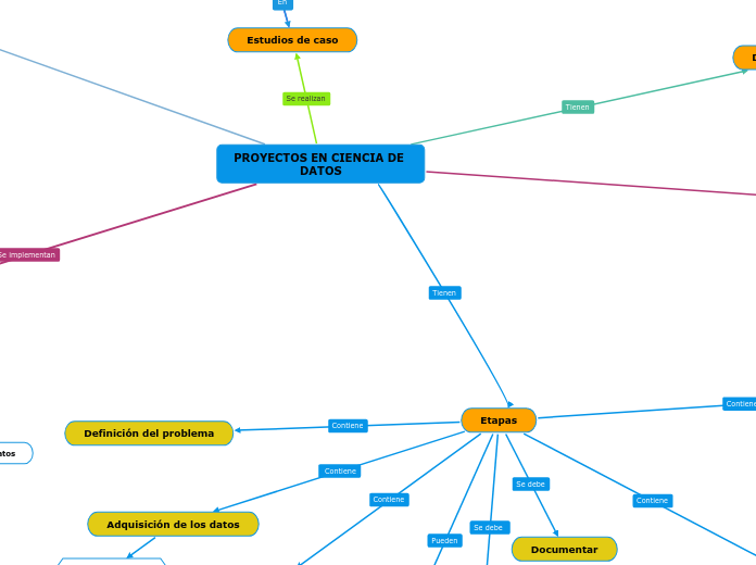PROYECTOS EN CIENCIA DE DATOS - Concept Map